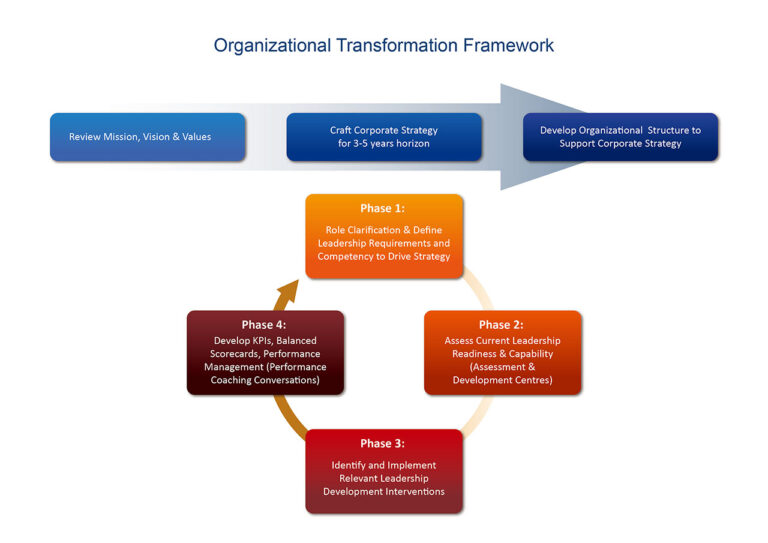 Organizational Transformation Framework – Disruptive Leadership Institute