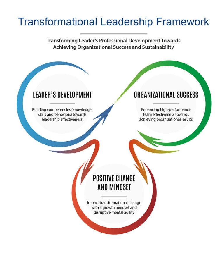 Organizational Transformation Framework – Disruptive Leadership Institute
