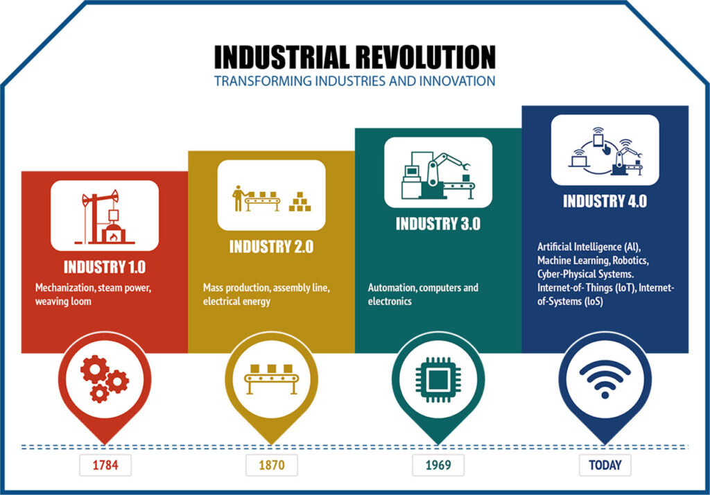 The Fourth Industrial Revolution (Industry 4.0) – Disruptive Leadership ...