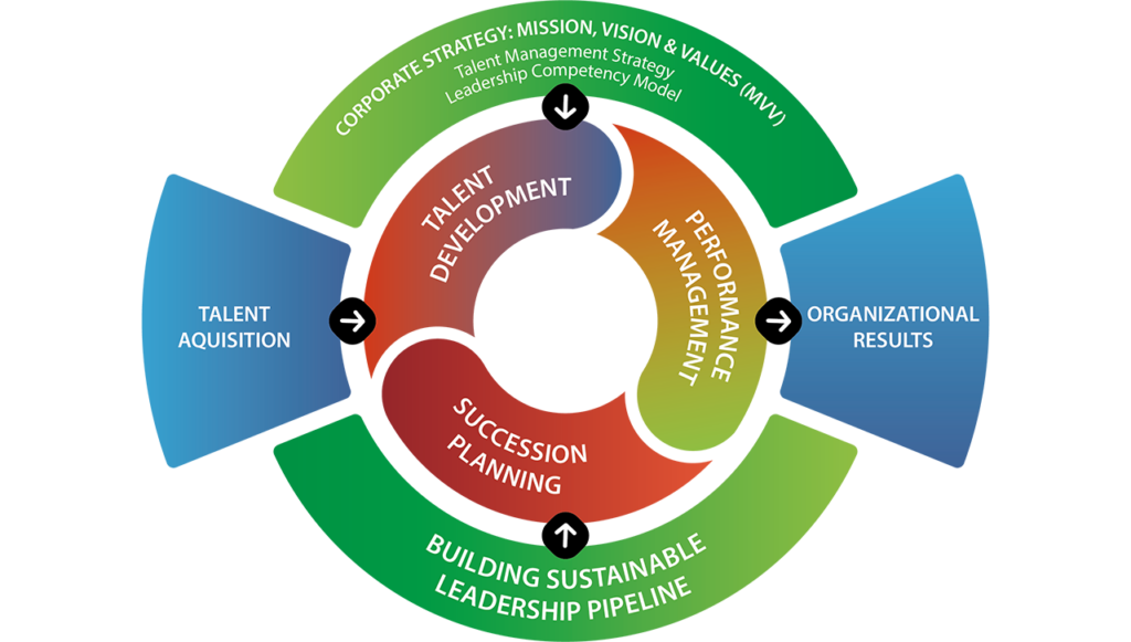 Talent Management & Succession Planning – Disruptive Leadership Institute