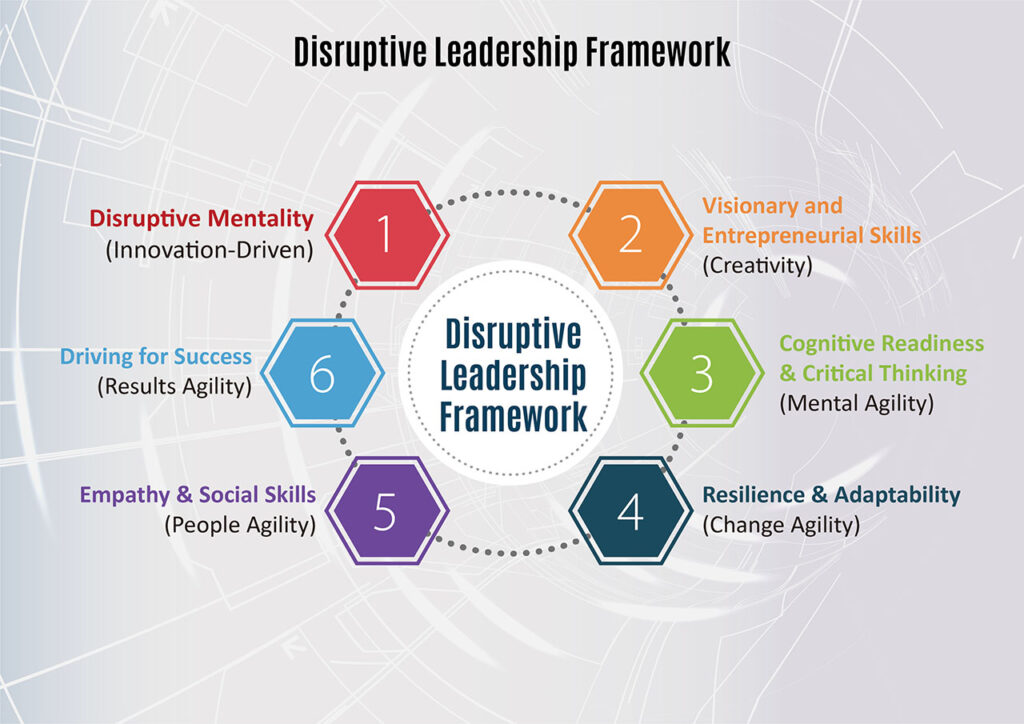 Disruptive Leadership Framework – Disruptive Leadership Institute