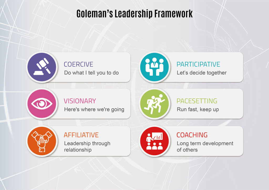 Goleman’s Situational Leadership Styles Framework – Disruptive ...