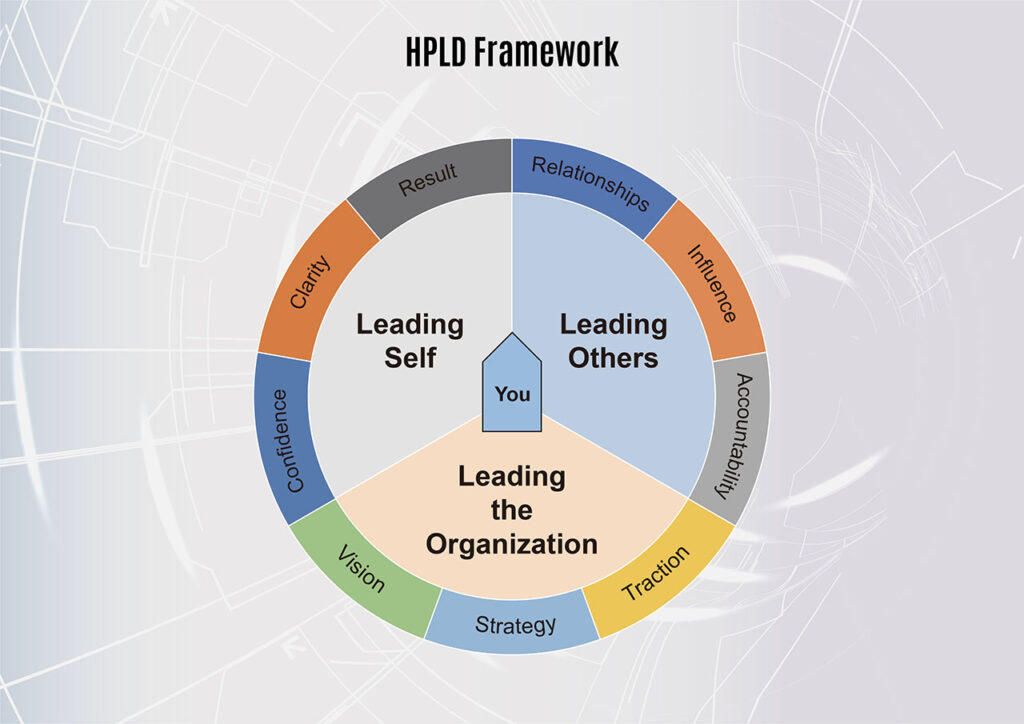 High Potentials Leadership Development (HLPD) Framework – Disruptive ...