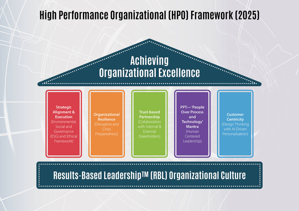 High Performance Organization (HPO) Framework – Disruptive Leadership ...
