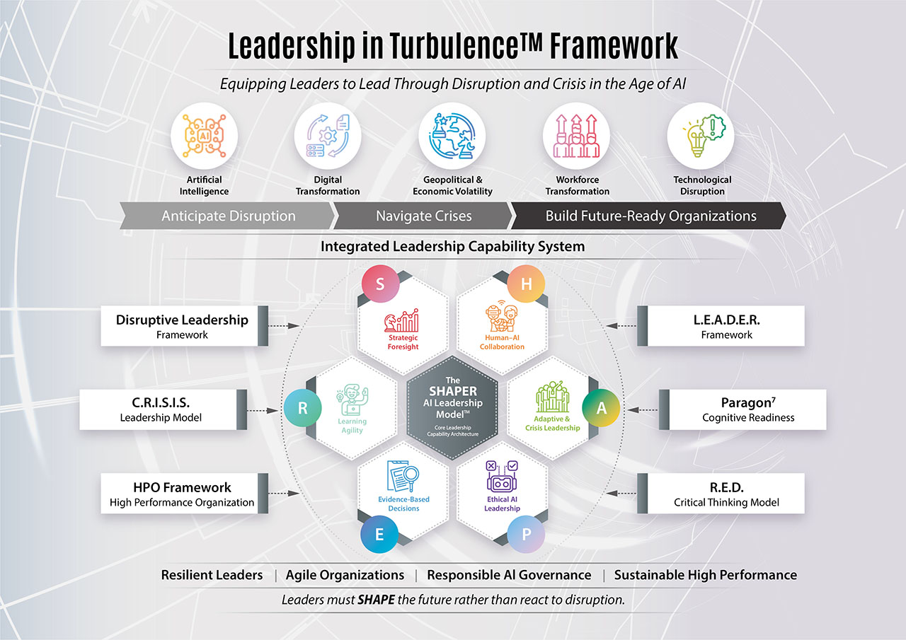 Leadership in Turbulence™ Framework – Disruptive Leadership Institute
